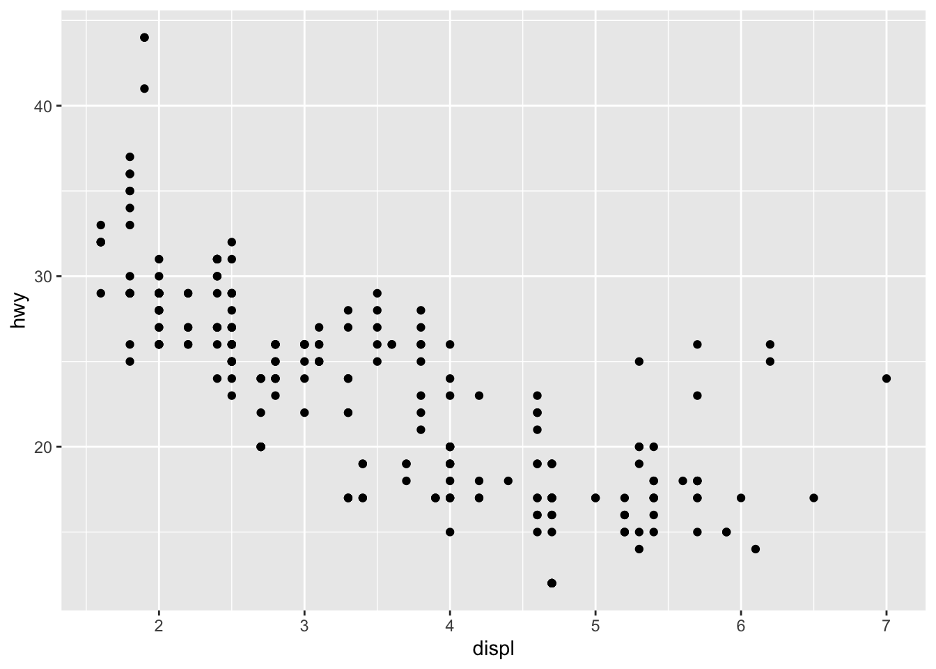 3 Data Visualization with ggplot2 – CS506: Data Wrangling and Management